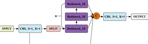 structure of c2f se it keeps the features after each bottleneck se