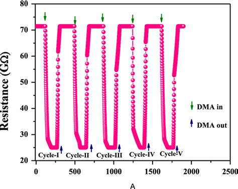 Reproducibility Of Dimethylamine Sensing Response Of β Bi2o3 Thin Film Download Scientific