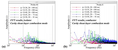 Fft Results Of The Pressure History Extracted From The Probe Point At Download Scientific