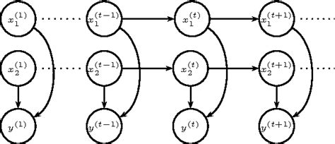 Figure 1 From Multipitch Tracking Using A Factorial Hidden Markov Model Semantic Scholar