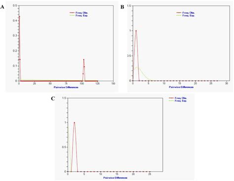 Observed Pair Wise Differences Solid Line And The Expected Mismatch Download Scientific