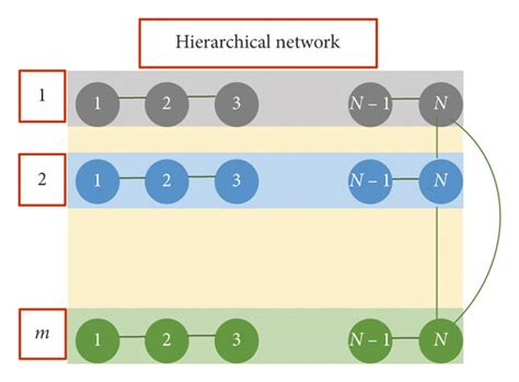 layered synchronization and identification of uncertain delayed hierarchical networks chai