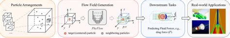 Proposed Physics Guided Deep Learning Architecture Applications
