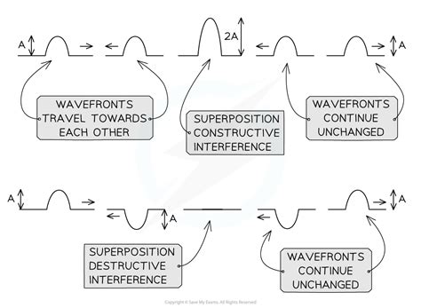 Interference And Superposition Of Waves Edexcel As Physics Revision Notes 2016