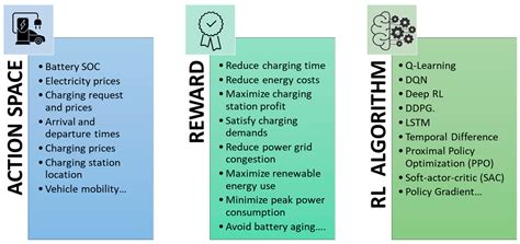 Proximal Policy Optimization For Energy Management Of Electric Vehicles And Pv Storage Units