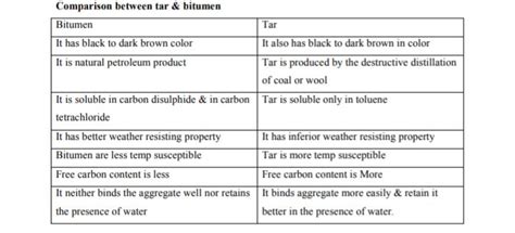 Comparison Between Tar And Bitumen Bitumen Shivling Chaudhari 🇮🇳👨‍🎓