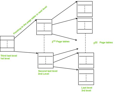 Multilevel Paging In Operating System Geeksforgeeks