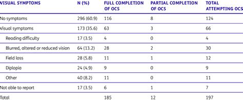 Ability To Complete Oxford Cognitive Screen Ocs With And Without