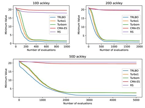10d 20d And 50d Ackley Function Download Scientific Diagram