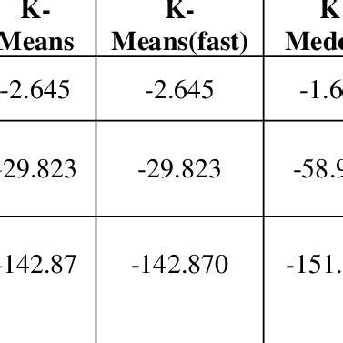 PERFORMANCE EVALUATION OF CLUSTERING RESULTS Download Table