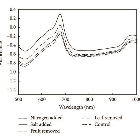 A Absorbance Spectra And B Second Derivative Of Absorbance Spectra