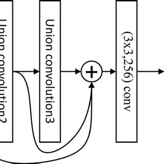 Union Net Model Simplified With Union Convolution Download Scientific Diagram