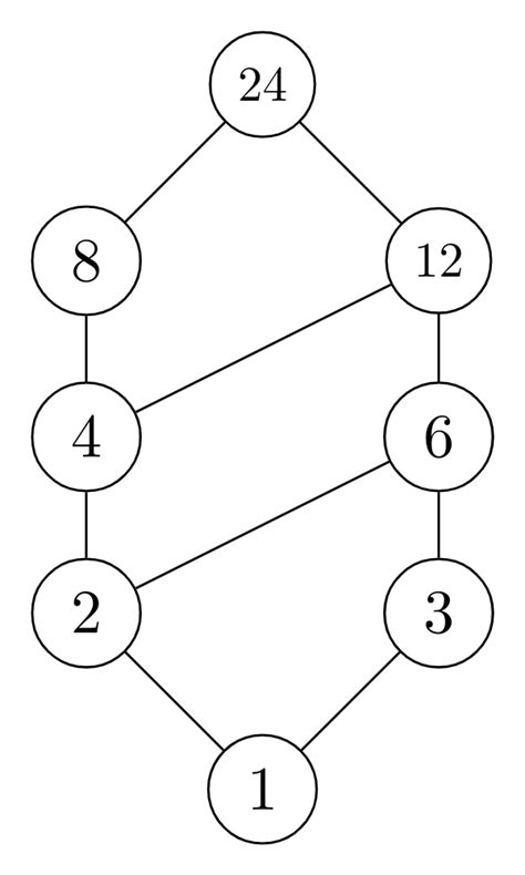 Set Theory And Algebra Gate Cse 1992 Question 14b Set Theory And Algebra Gate Cse 1992 Question 14b