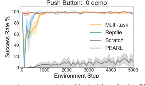 Figure 1 From On The Eectiveness Of Fine Tuning Versus Meta Reinforcement Learning Semantic