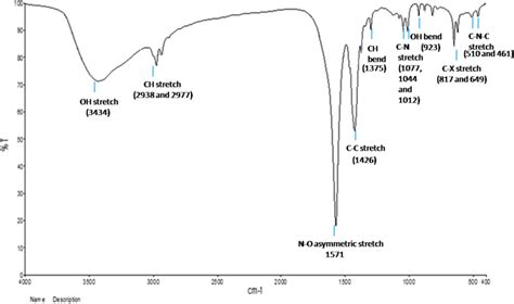 Ft Ir Spectra Of Synthesized Selenium Nps Download Scientific Diagram