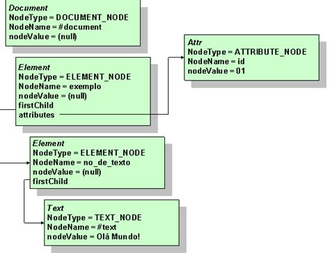 Manipulando Arquivos Xml Em Java Com A Api Dom Parte I