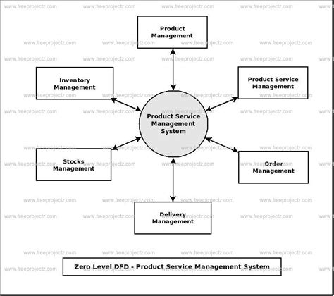 Product Service Management System Dataflow Diagram Dfd Freeprojectz