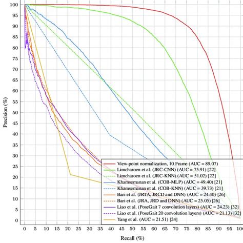 Micro Average Precision Recall Curves Of The Proposed And Existing