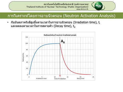 Neutron Activation Analysis Naa Ppt