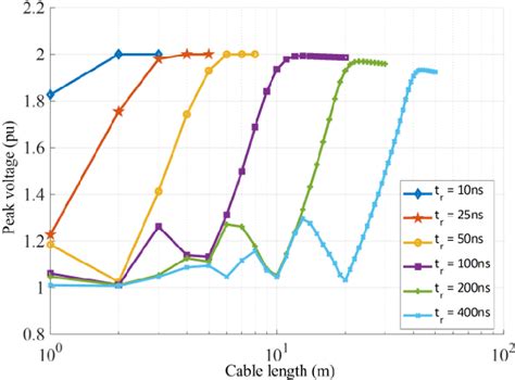 Figure 26 From Mitigation Of Motor Overvoltage In Sic Based Drives Using Soft Switching Voltage