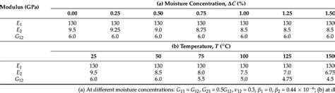 Variation Of Elastic Modulus Of Graphite Epoxy Laminate 32 Download Scientific Diagram