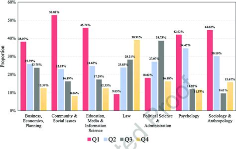 Journal Quartile Distribution In Different Disciplines 1996 2017