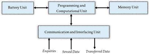Computers Free Full Text Experimental And Mathematical Models For