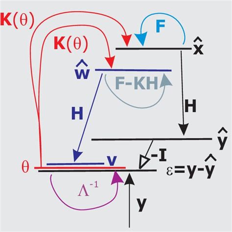 Architecture To Execute The Recursive Prediction Error Method The Download Scientific Diagram