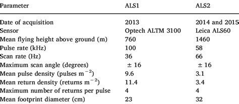 Characteristics Of Airborne Laser Scanner Als Data Download Scientific Diagram