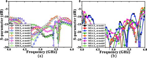 Simulated And Measured Reflection Coefficients Of The Proposed Array
