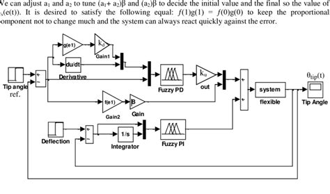 Adaptive Fuzzy Pdpi Controller For The Arm System Afc Download Scientific Diagram