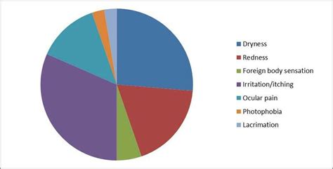 Symptoms Reported By Cl Users Download Scientific Diagram