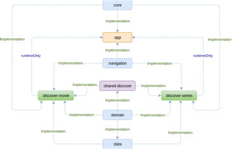 Navigating Through Runtime Only Modules And Thinking Outside Of The Box With Androidxstartup