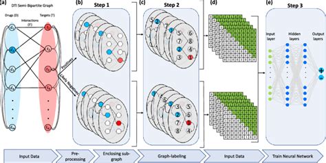 Our Model Workflow A Data Representation A Semi Bipartite Graph Is Download Scientific