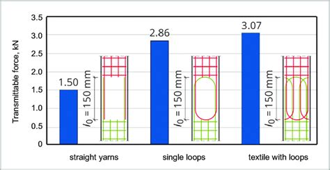 Results Of Overlapping Tests With Overlapping Length Of 150 Mm Source Download Scientific
