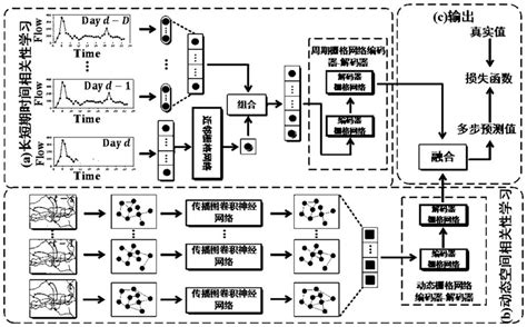 Subway Passenger Flow Multi Step Prediction Method Based On Space Time Parallel Grid Neural