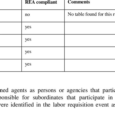 Payroll Cycle Extended Rea Ontology Database Design Pattern [7] Download Scientific Diagram