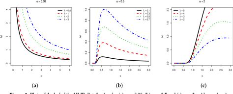 Figure 2 From Statistical Inference Of The Half Logistic Inverse Rayleigh Distribution