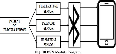 Figure From Iot Based Remote Health Care Monitoring System Using Wearable Sensor For Tracking