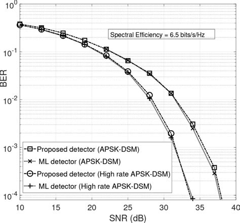 Bit Error Rate Ber Of Apsk‐aided Dsm Schemes Using Different Download Scientific Diagram