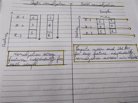 In Deep Learning Models The Normalization Is A Crucial Task That Must Be… Diego Brum Phd