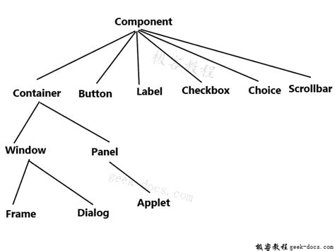 Java Awt 初学者教程极客教程