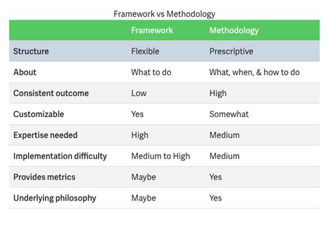 7 Best Project Management Methodologies And Frameworks Explained Images