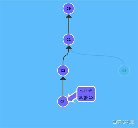 git分支命令（本地分支操作） 知乎