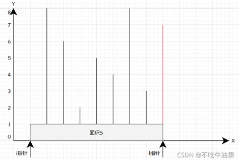 Leetcode 11盛最多水的容器【java】【编程题】java盛水最多容器选做imagepng示例 1输入 1862548 Csdn博客