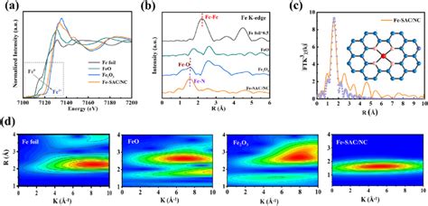A Xanes Curves And B Ft Exafs Curves At Fe K Edge Obtained For Fe Download Scientific