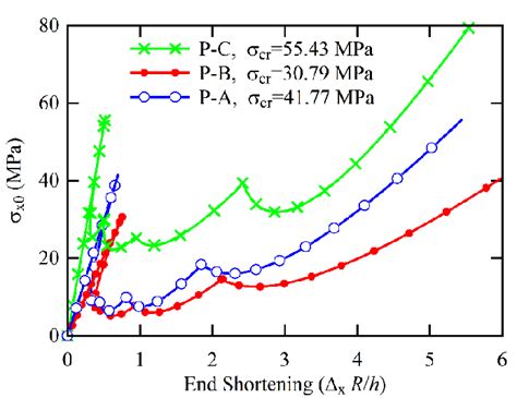 Effect Of Carbon Nanotube Distribution Type On The Post Buckling