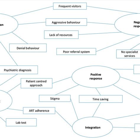 Initial Thematic Map Of Data Analysis Download Scientific Diagram