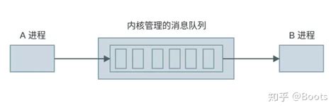 Linux 查看 Active Mq【linux】消息队列mq的实际应用posix和 System V Csdn博客