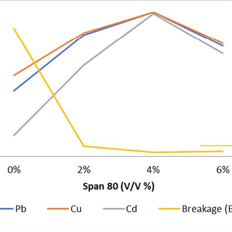 Influence Of The Surfactant Concentration On The Extraction Efficiency